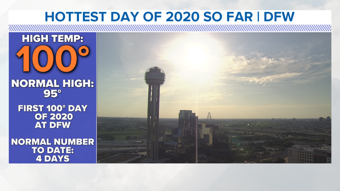 It's official: Sunday is the first 100-degree day of 2020 | wfaa.com