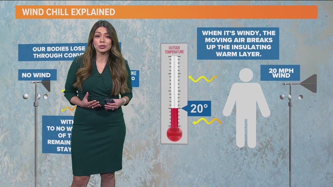 What is the wind chill? Explaining the science behind 'feels like ...