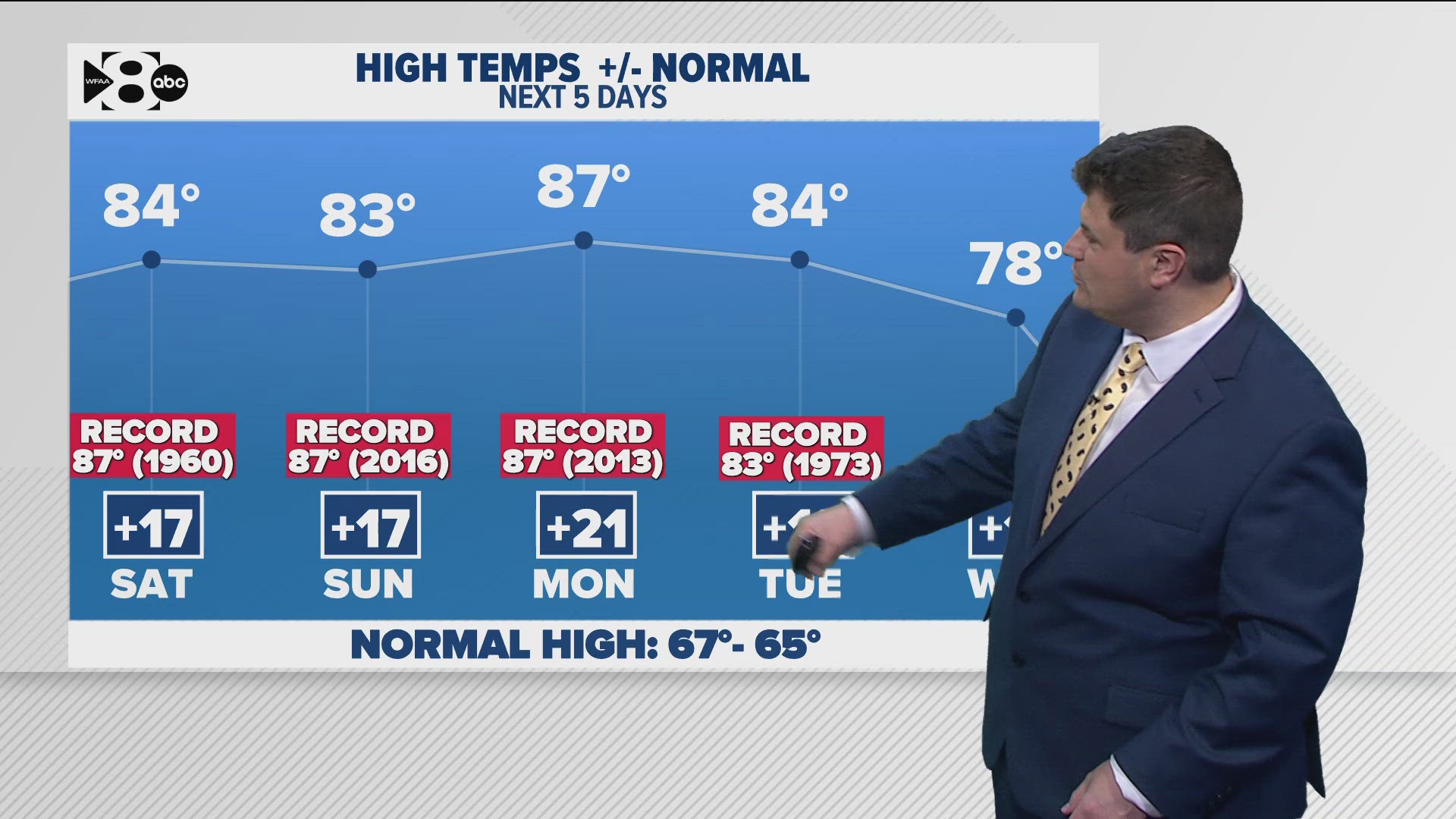 DFW Weather: Near-record warmth this weekend and through Tuesday | wfaa.com