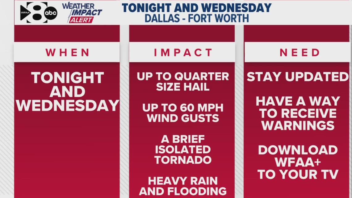 DFW Weather Alert on WFAA: Latest storms, rain timeline | wfaa.com