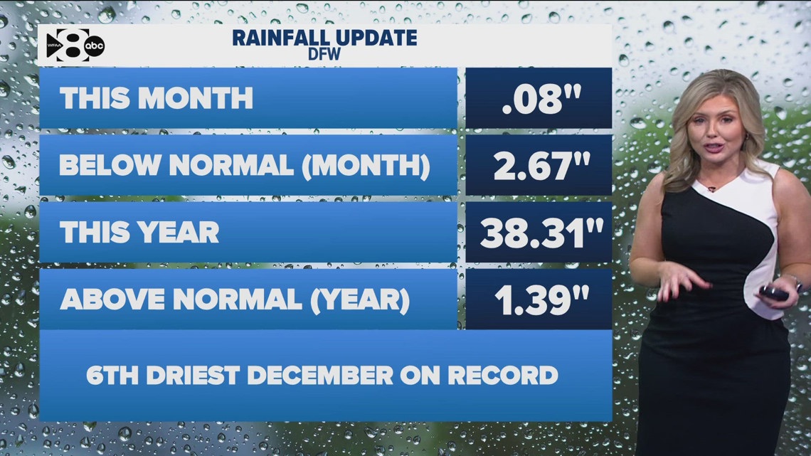 DFW Weather | December rainfall update, New Year's Eve, 14 day forecast ...
