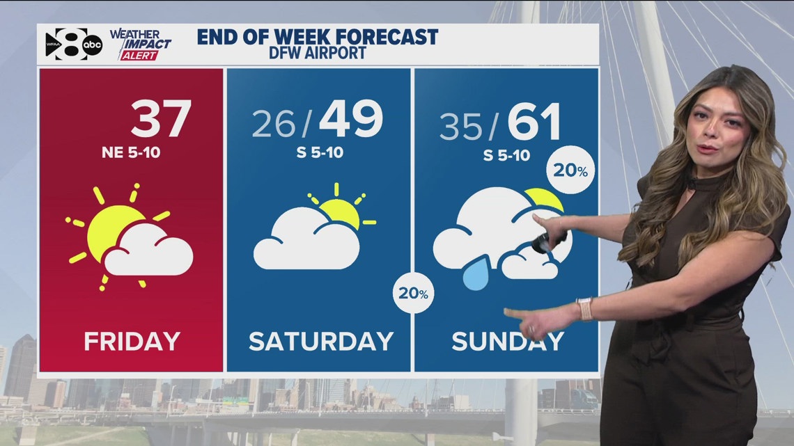 DFW Weather: Warmer weather is on the way! DFW will make it above ...