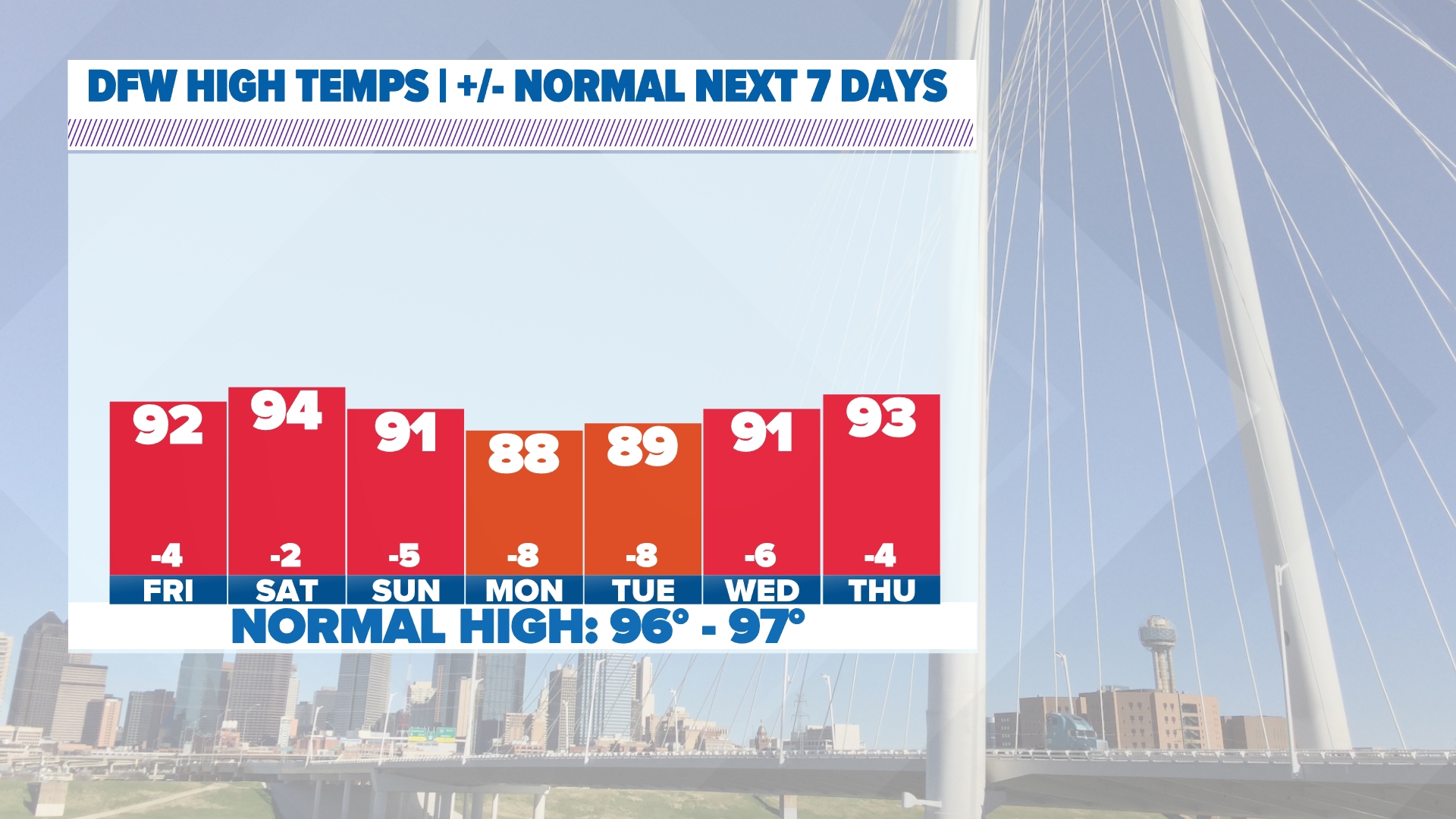 Dallas Fort Worth weather forecast | wfaa.com