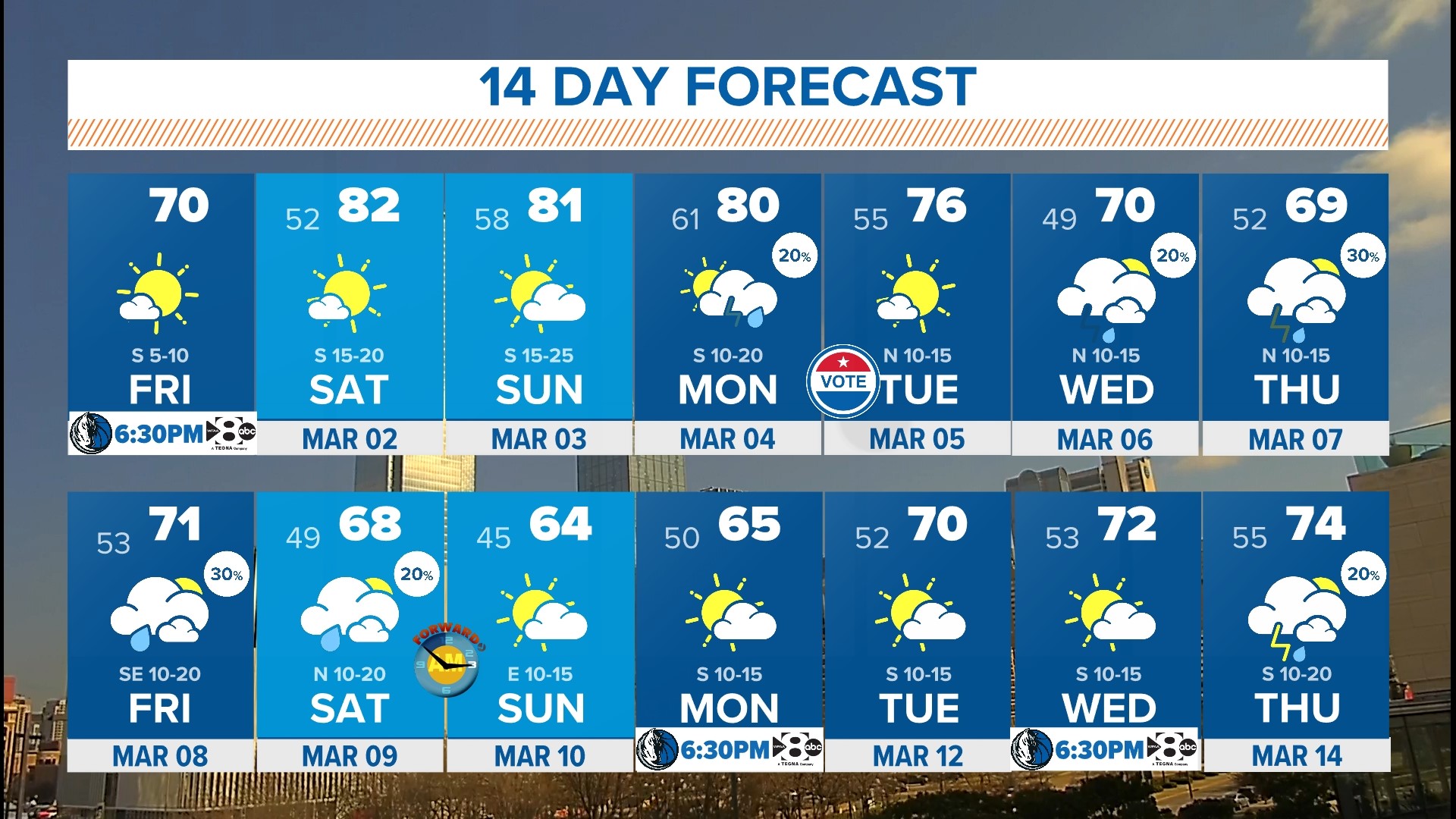 DFW Weather: Record warmth to close out February | wfaa.com