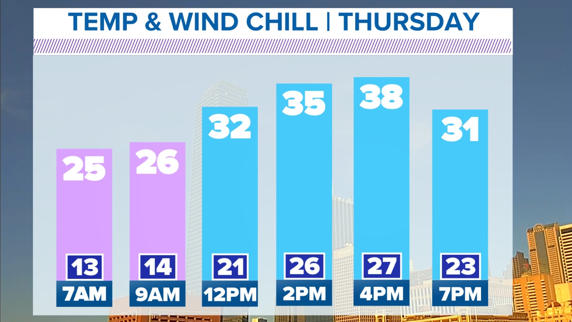 Texas weather forecast is all over the place | wfaa.com