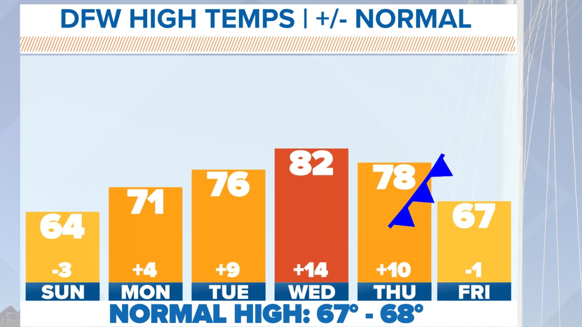 DFW Weather: Cooler temps in store for the weekend | wfaa.com