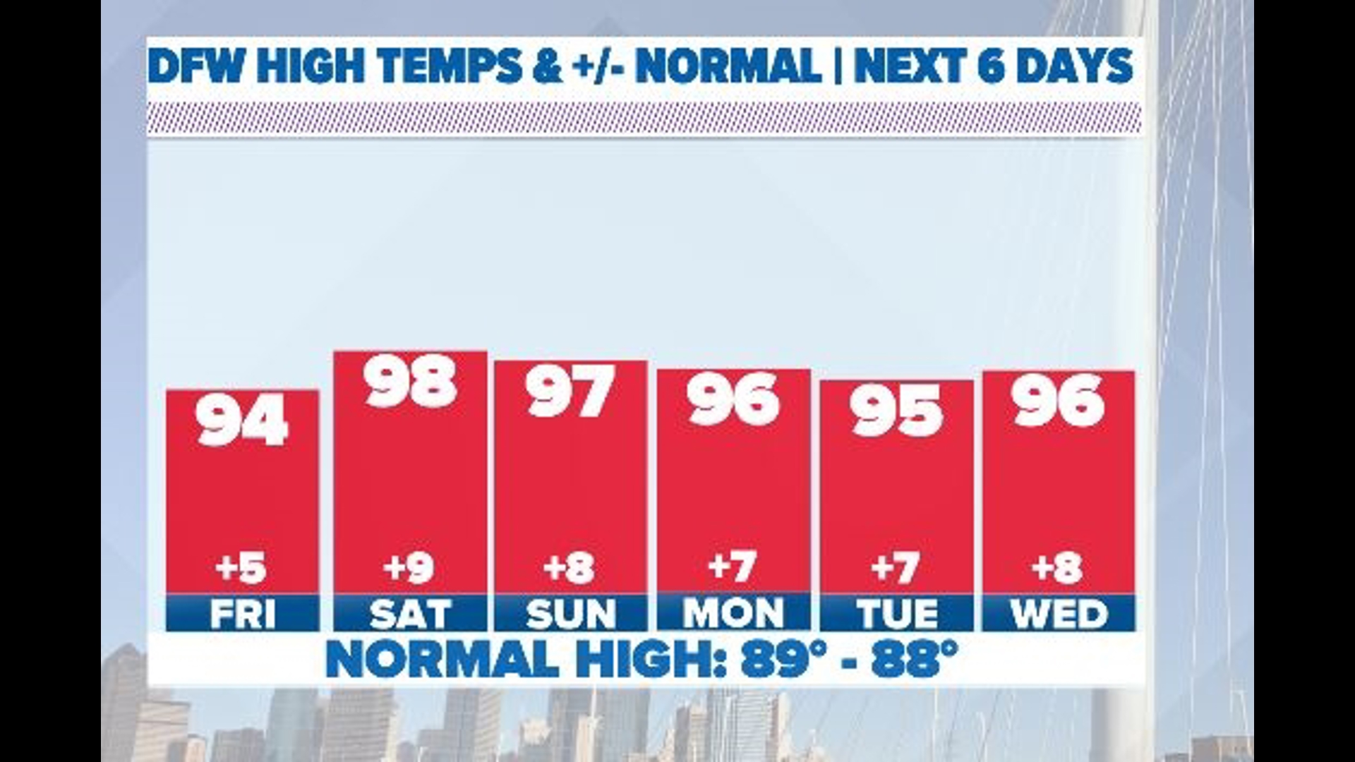 Hourly and 10-Day Forecast | Dallas, Texas | wfaa.com