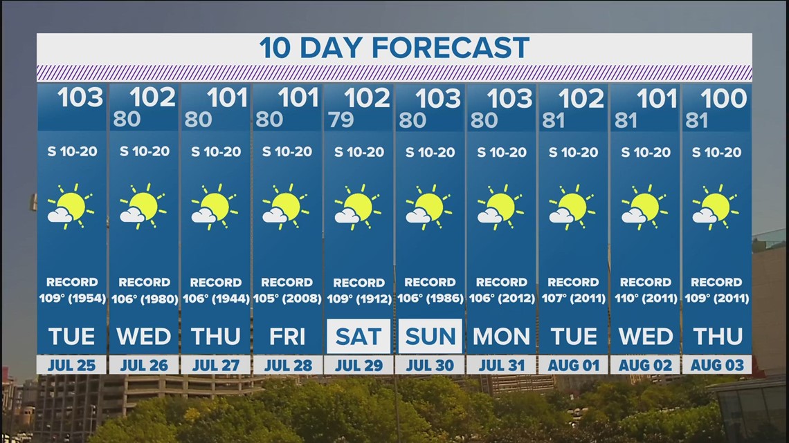 DFW weather: The 100-degree temps are here for the foreseeable future ...