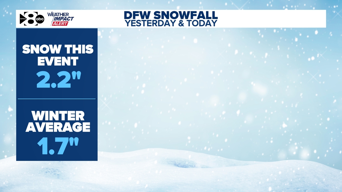 How often does it snow in Dallas-Fort Worth? | wfaa.com