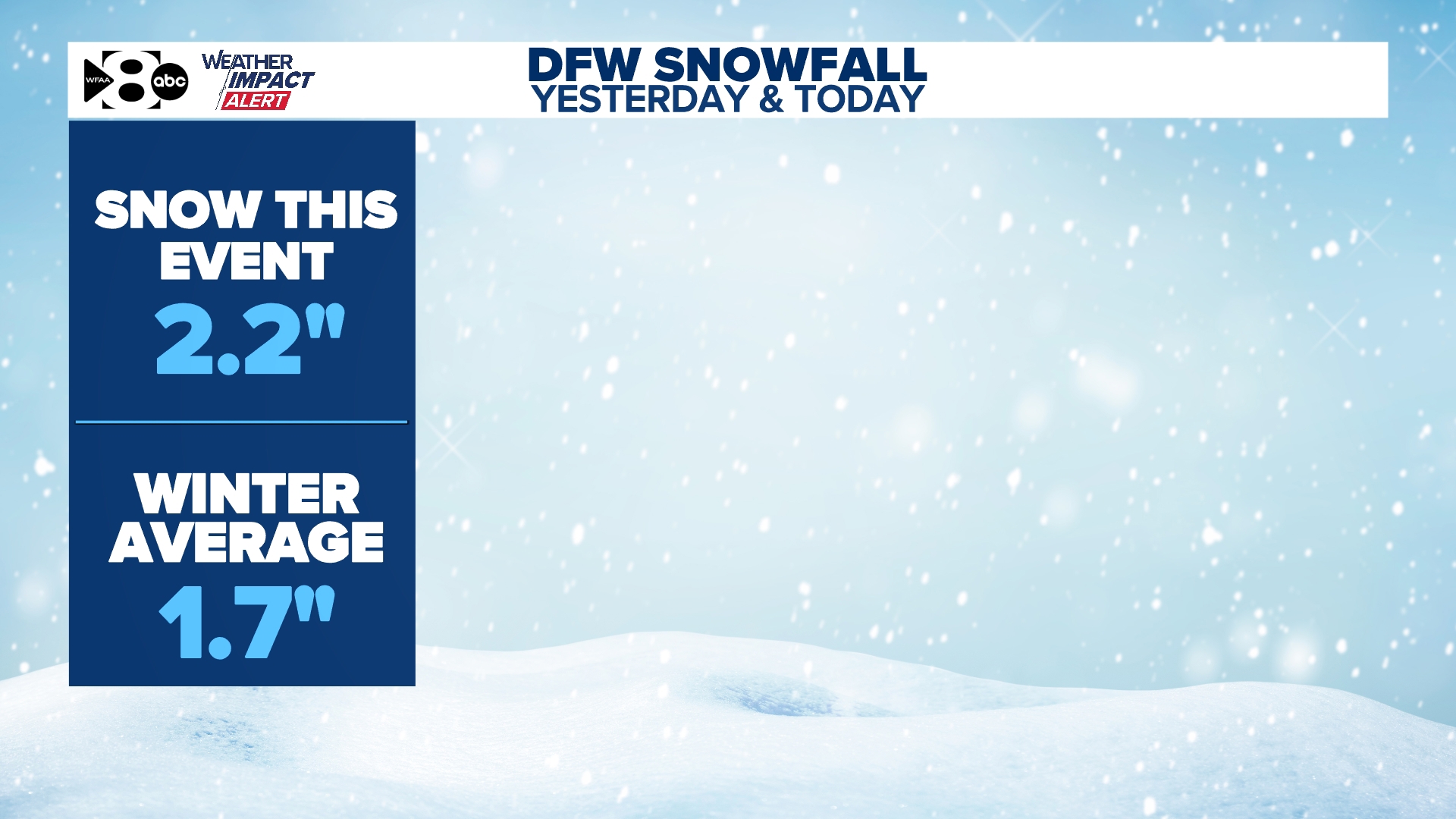 How often does it snow in Dallas-Fort Worth? | wfaa.com