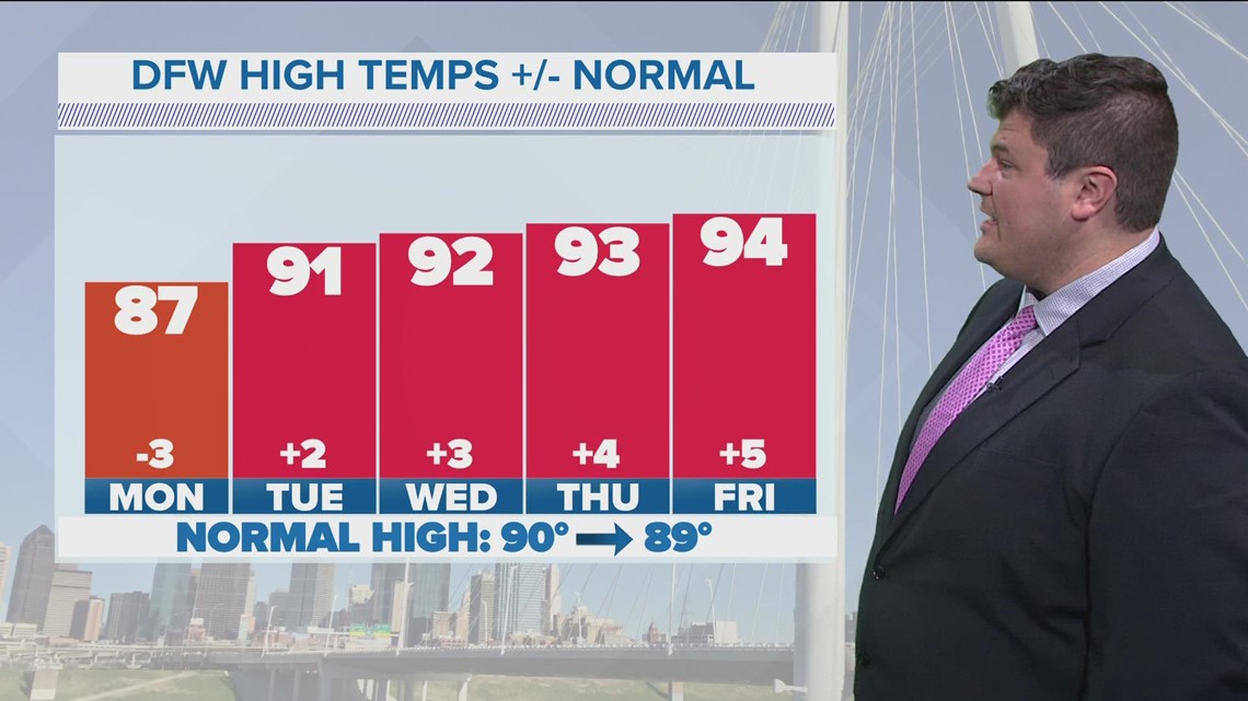 DFW weather: Monday in the 80s but rest of the week in the 90s | wfaa.com
