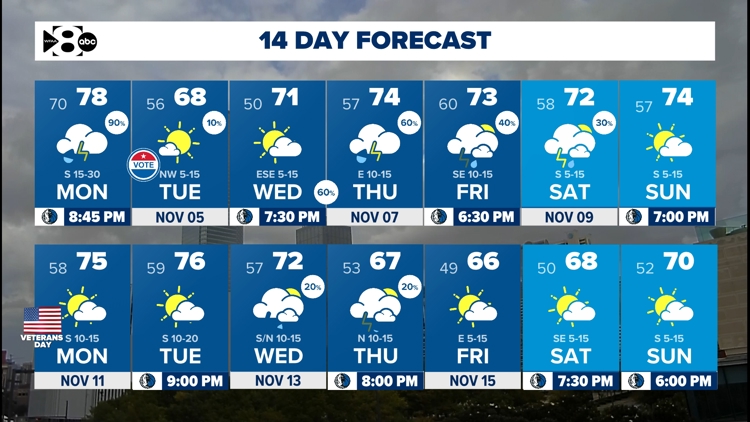 Dallas, Texas weather forecast: Latest WFAA update Monday | wfaa.com