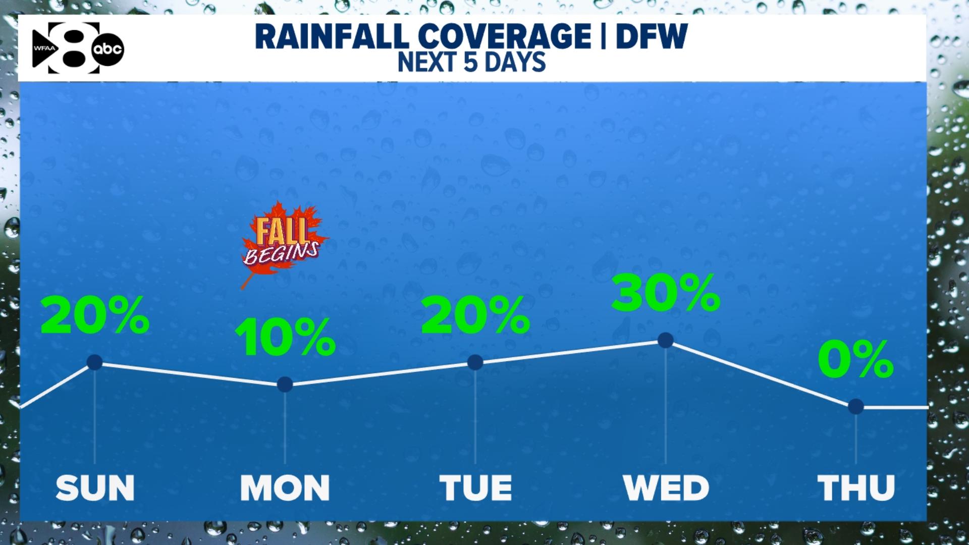 Dallas-Fort Worth Weather: Forecast, radar, rain chances | wfaa.com