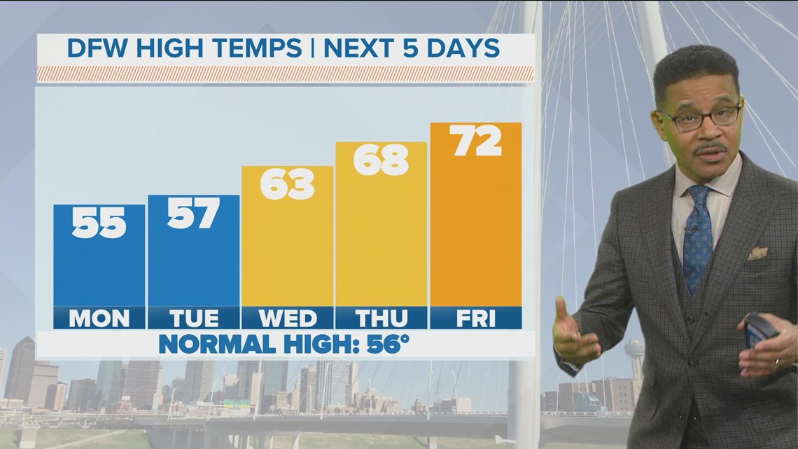 Weather forecast for Dallas-Fort Worth: Temps are warming up | wfaa.com