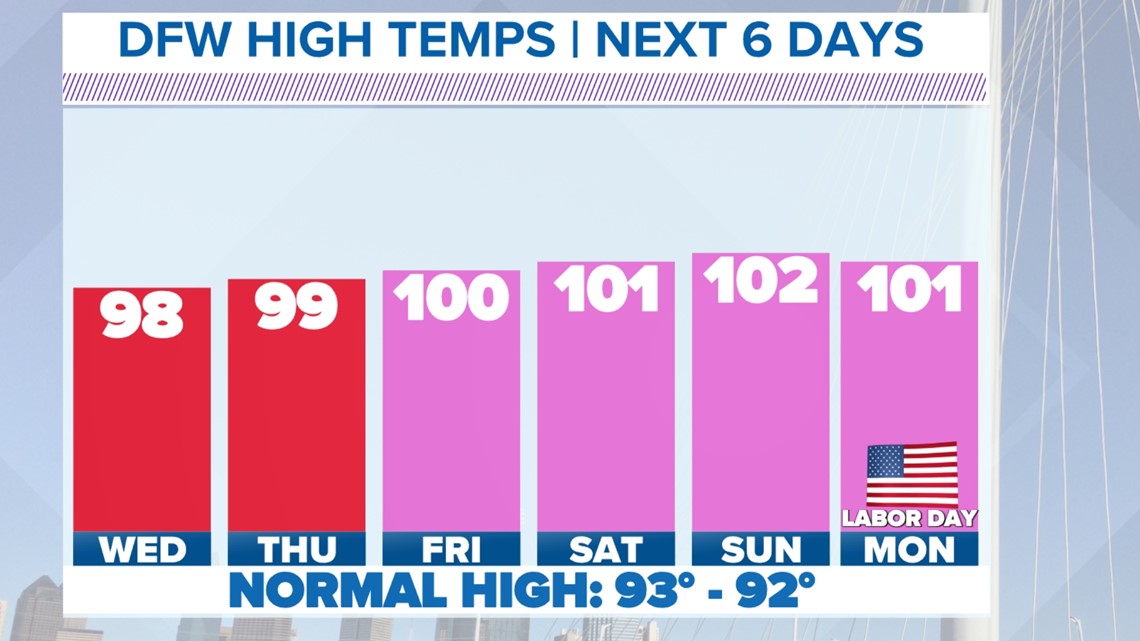 DFW Weather: A break from extreme heat! But for how long? | wfaa.com