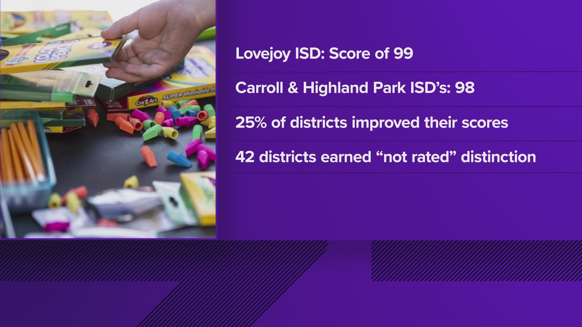 TEA releases grades for Texas schools, districts for first time in 3 ...