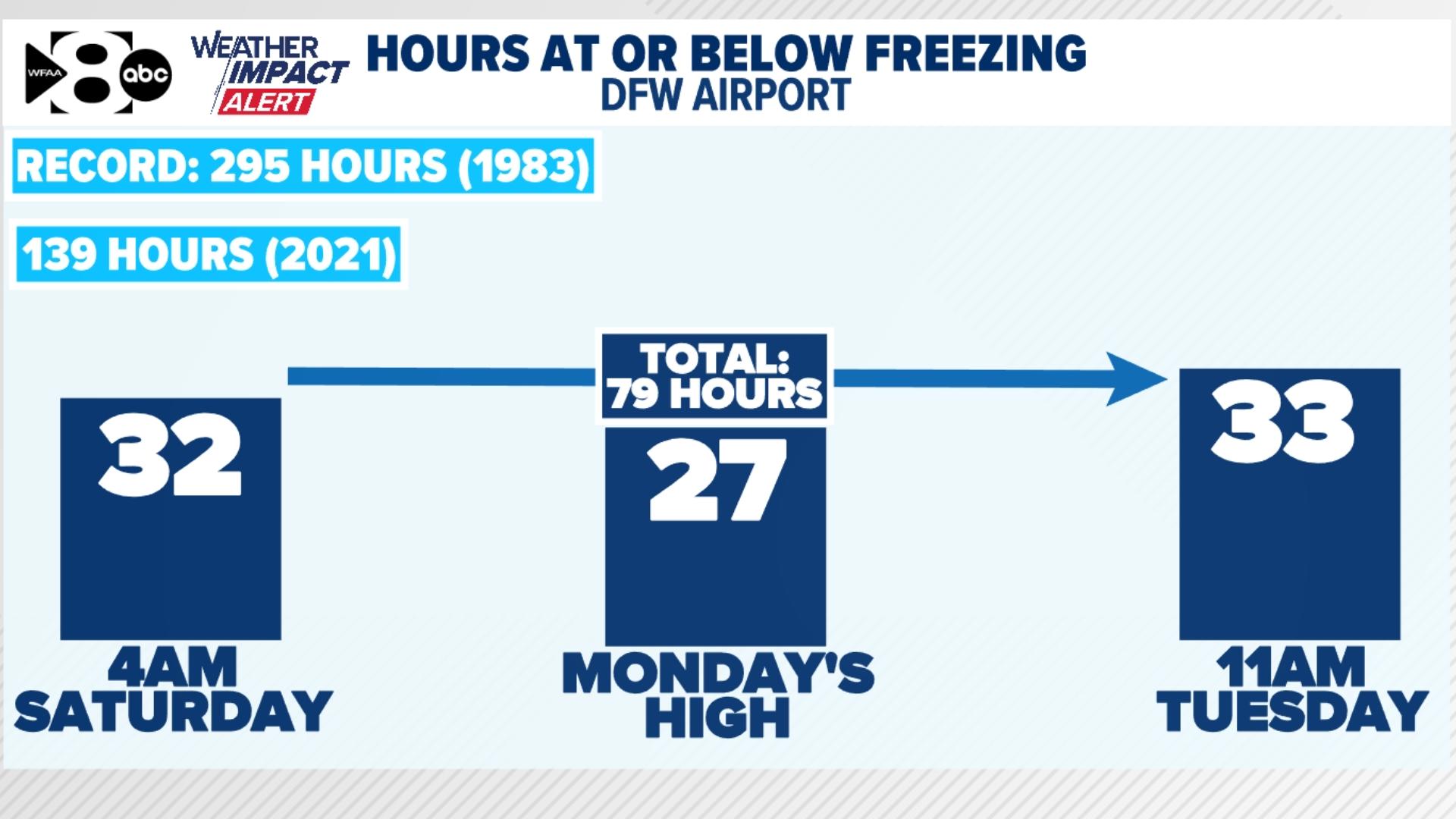 When will Dallas-Fort Worth get above freezing? | wfaa.com