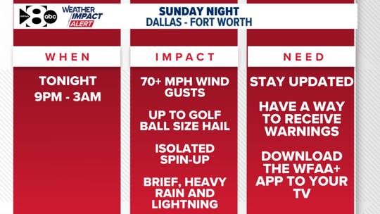 WFAA Weather Alert Day: Storms possible Sunday night | wfaa.com