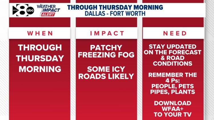 WFAA Weather Alert Days: Freezing fog and more icy roads through ...