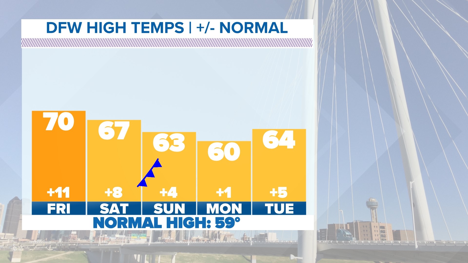 Dallas, Texas weather forecast: Sunny, warm temps before rain | wfaa.com
