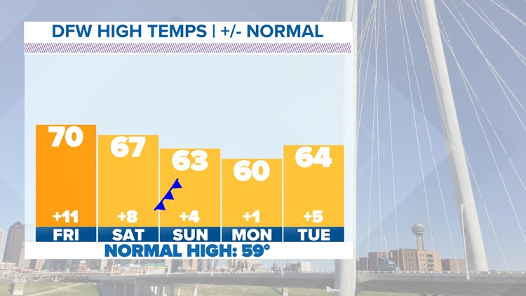Dallas, Texas weather forecast: Sunny, warm temps before rain | wfaa.com