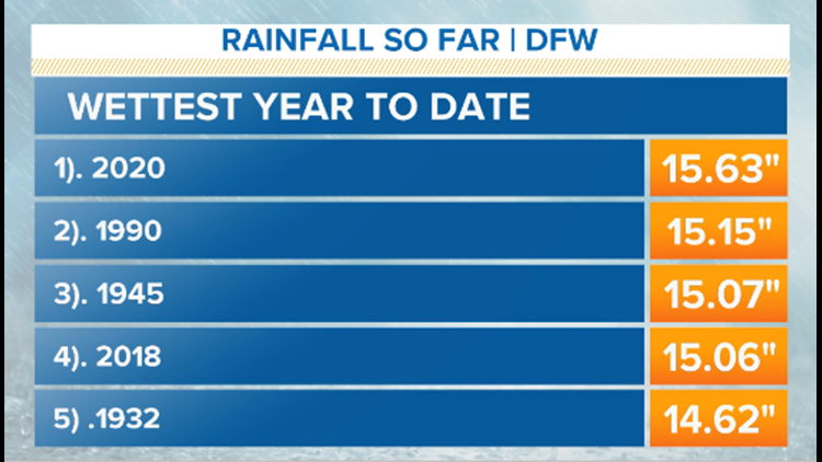 Rainfall this year has set multiple records in North Texas | wfaa.com