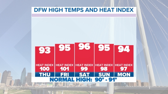 Dallas Weather on WFAA | wfaa.com