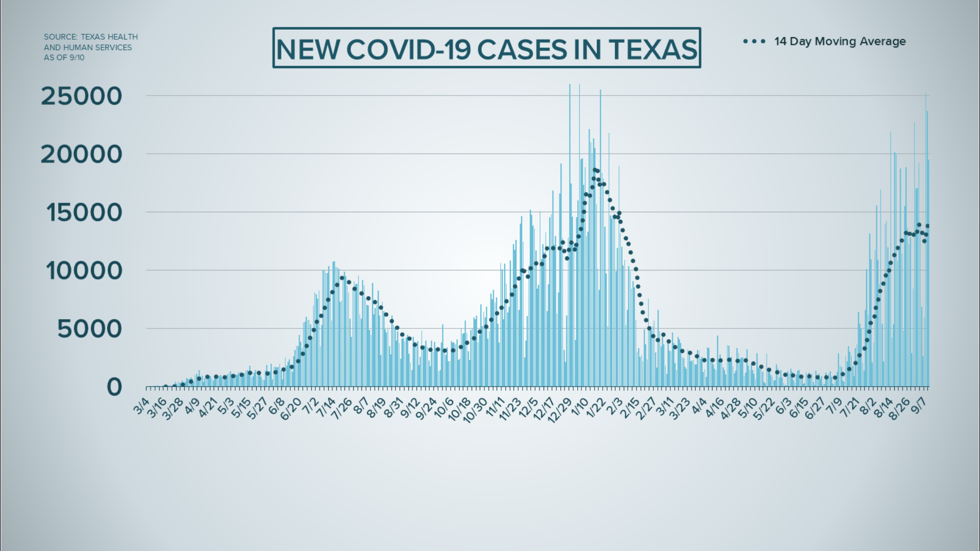 Dallas County COVID: Infant dies from virus, officials say | wfaa.com