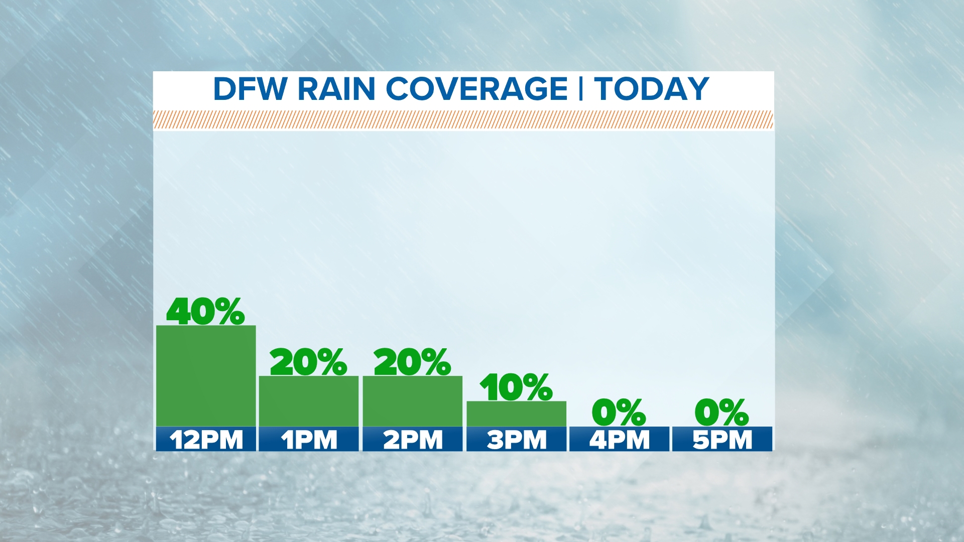 DFW Weather radar: Rain, thunder ligtning in North Texas | wfaa.com
