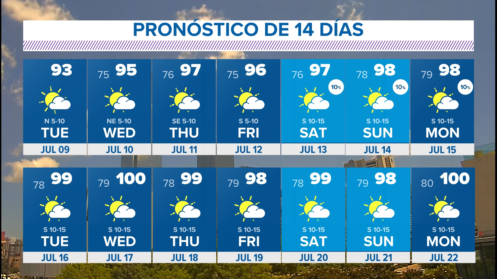 Clima en DFW: ¡Prepárese para un clima más seco y cálido! | wfaa.com