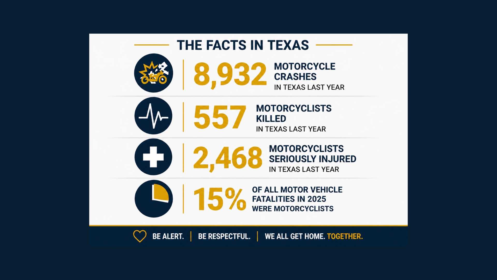Texas launches motorcycle safety campaign as warmer weather brings more ...