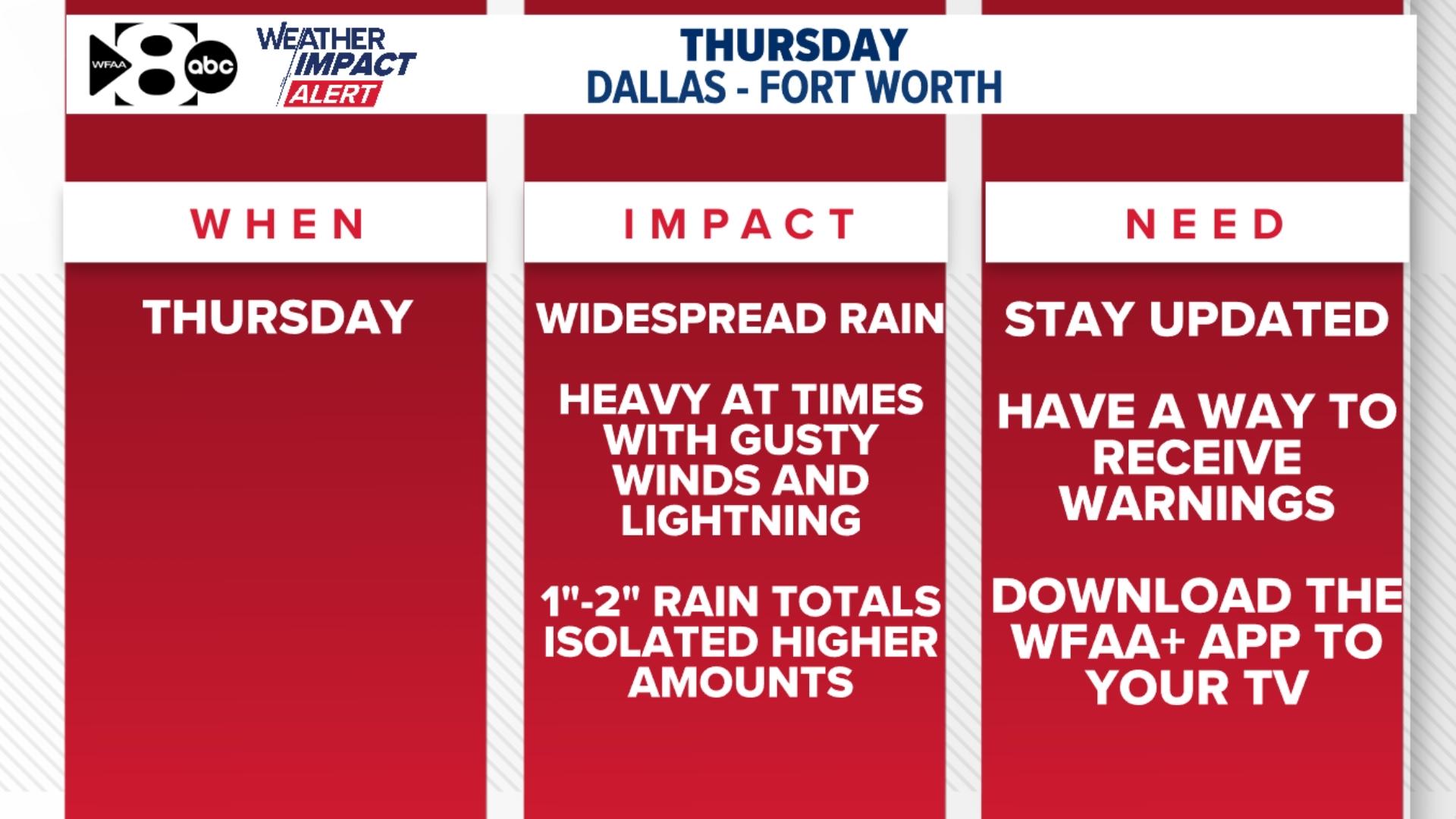 WFAA Weather Alert Day: Widespread rain has arrived in North Texas ...