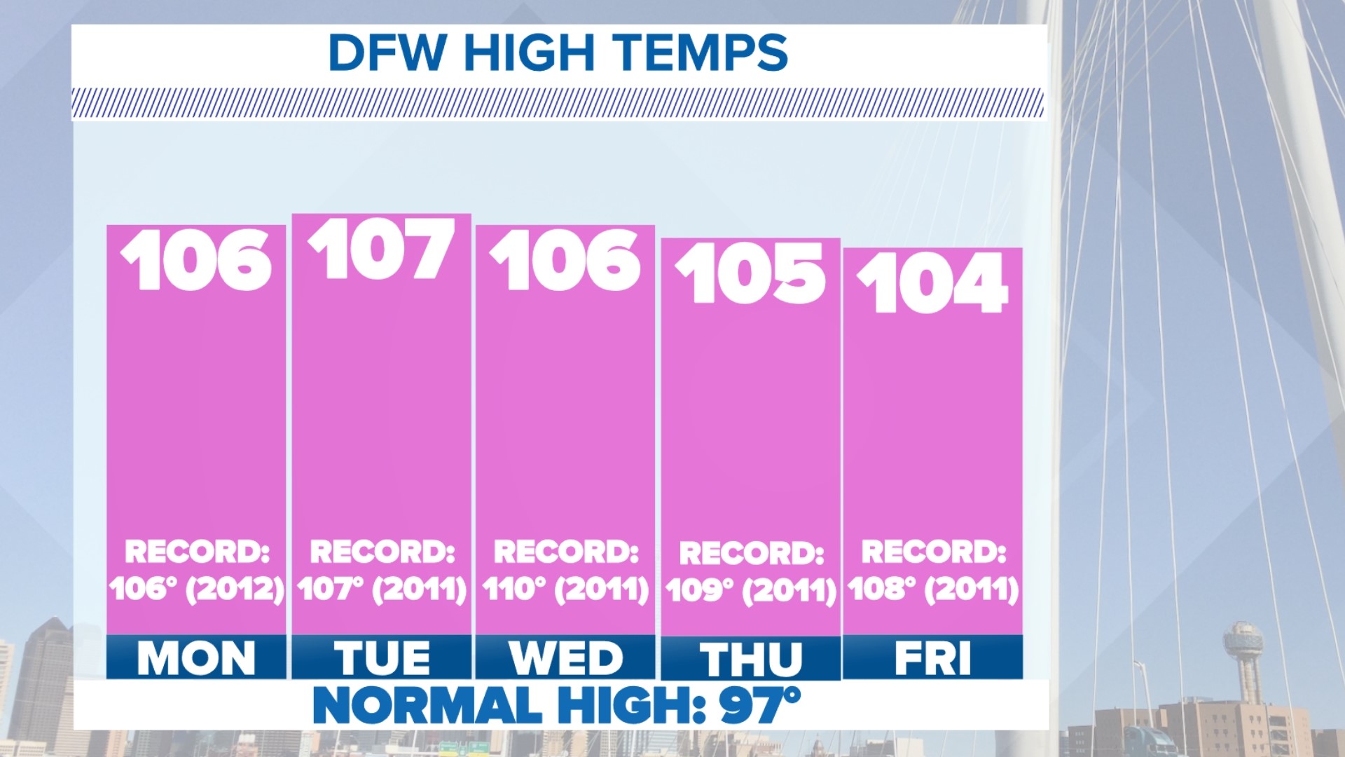 DFW Weather: WFAA heat forecast for North Texas | wfaa.com