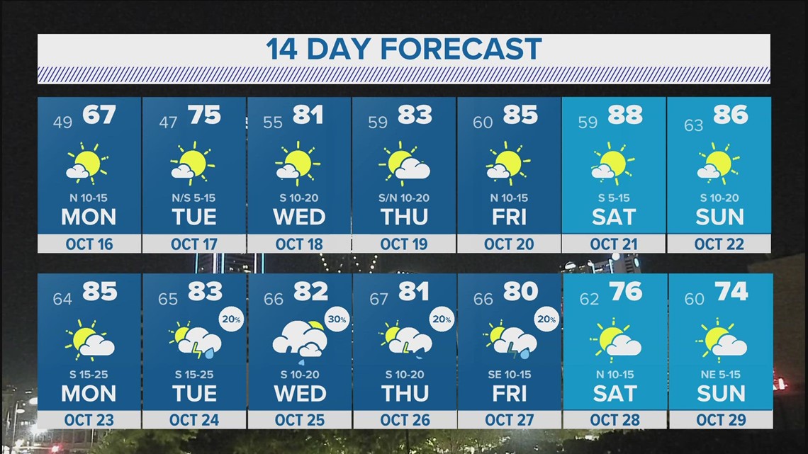 DFW weather | More cool weather before slight warm-up in 14 day ...