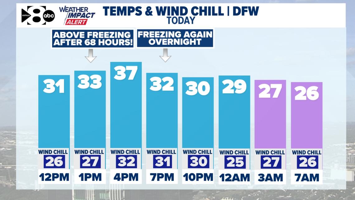DFW Weather: Arctic cold front to hit North Texas with dangerous ...