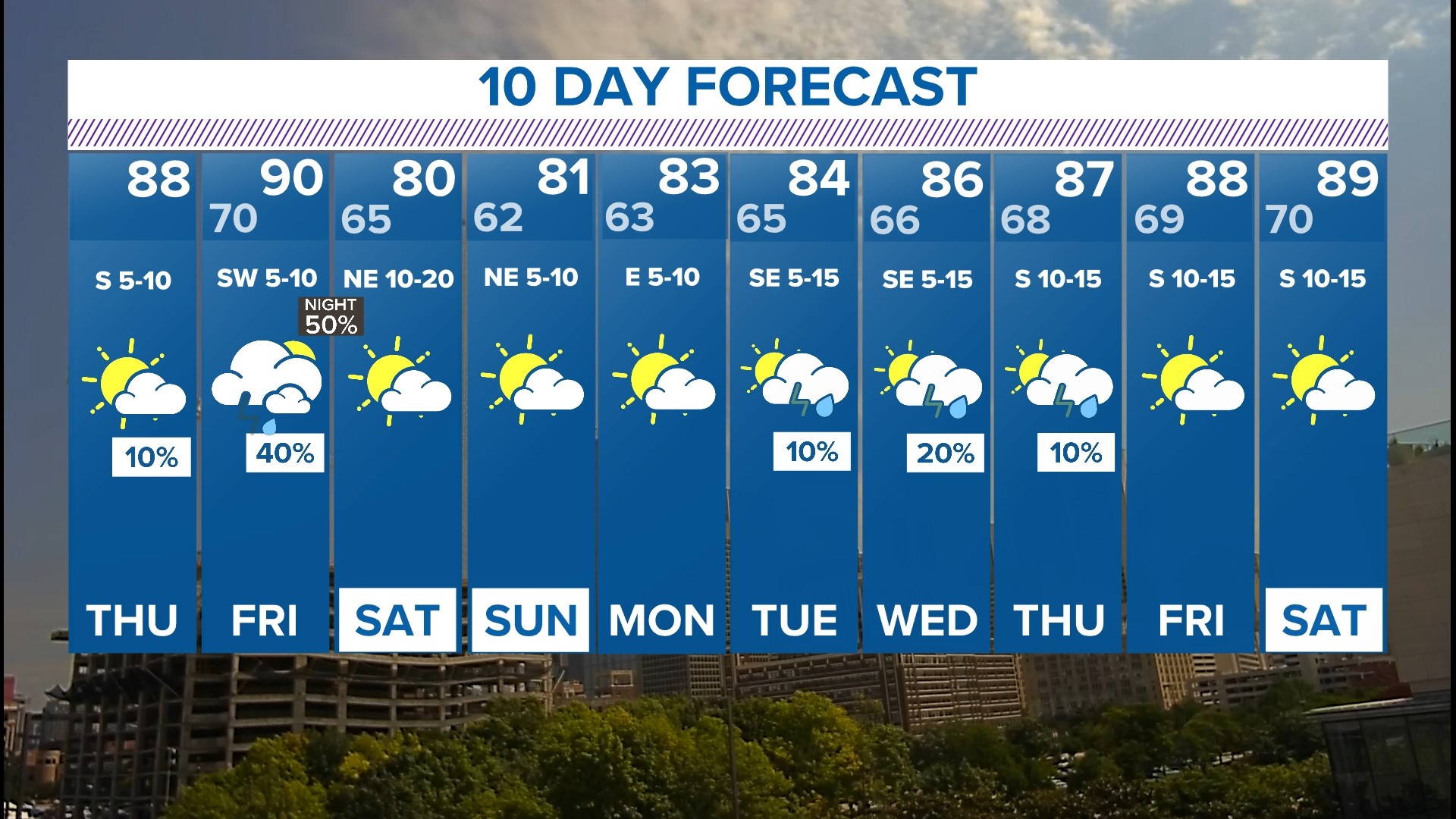DFW weather forecast: Latest on rain chances this week | wfaa.com