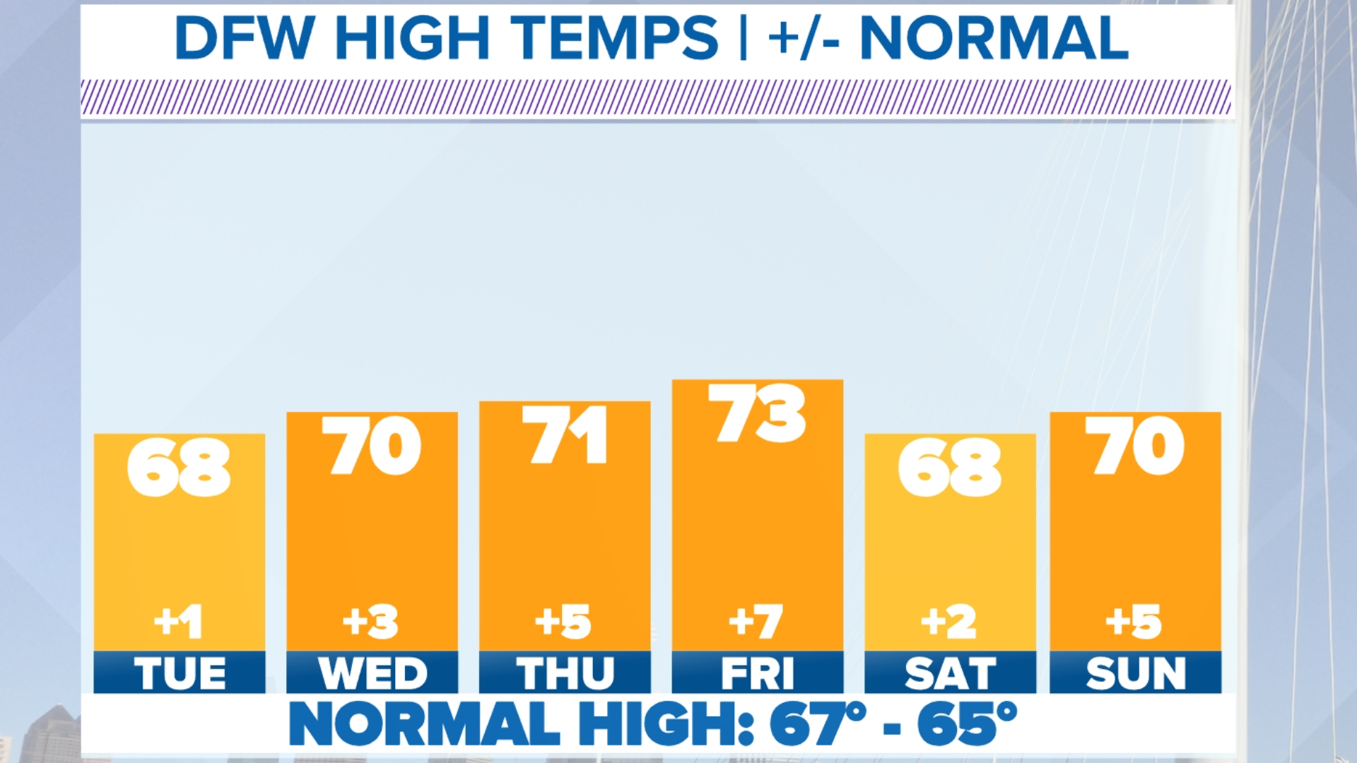 Dallas weather forecast: Cool and cloudy weekend | wfaa.com