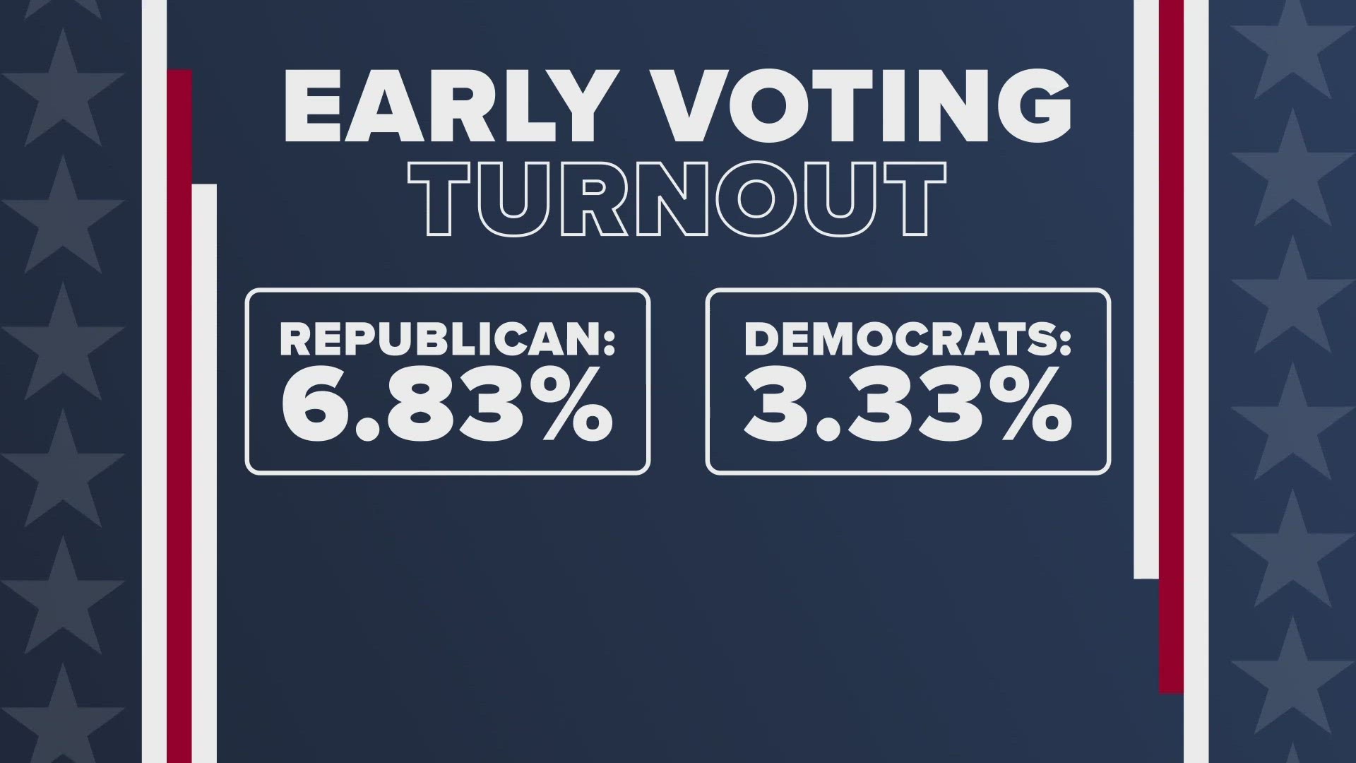 Data shows low amount of early voters for Super Tuesday in Texas | wfaa.com