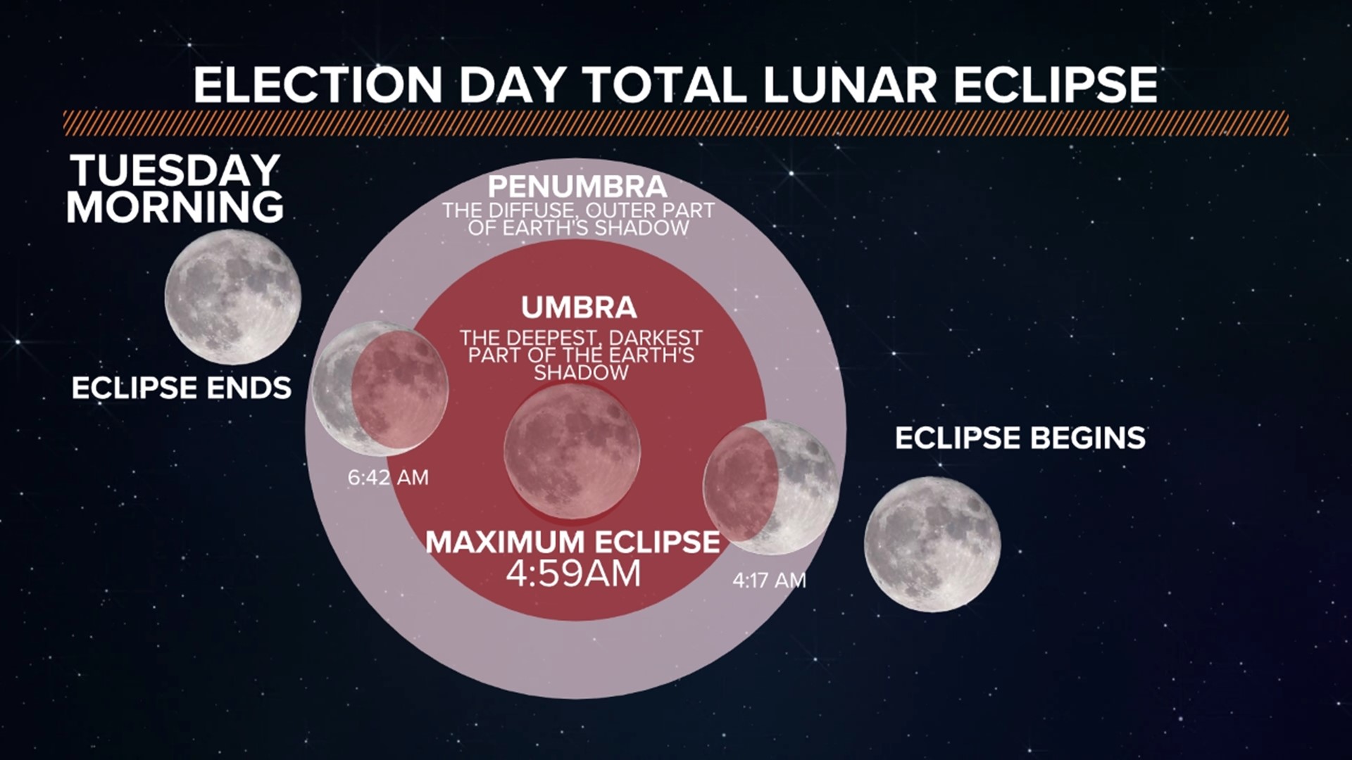 Total lunar eclipse: How, when to watch Beaver Blood Moon in DFW | wfaa.com