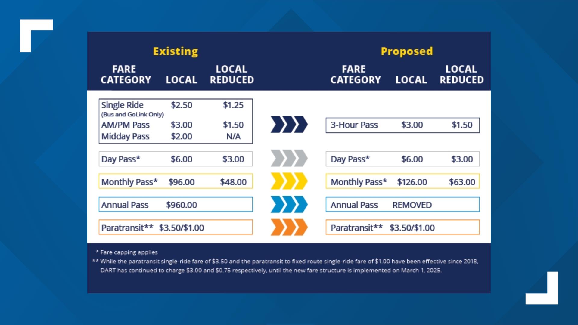 Dallas Area Rapid Transit (DART) considering fare changes | wfaa.com