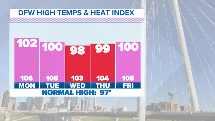 DFW weather: First 100 degree days in coming | wfaa.com
