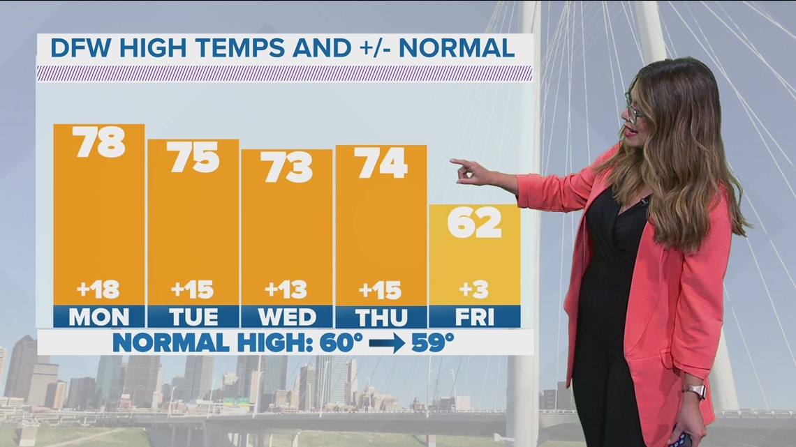 DFW Weather: Tracking rain chances and warmer weather this week. | wfaa.com