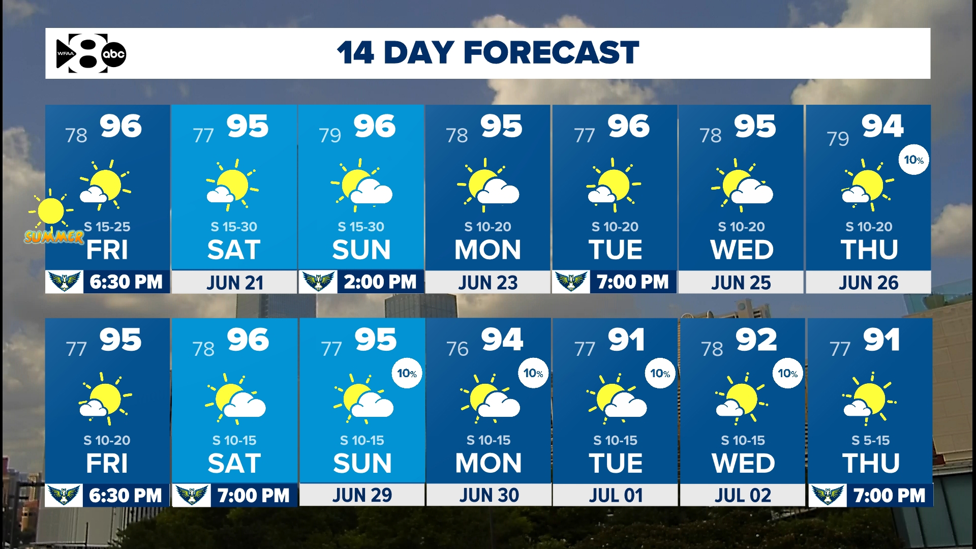 DFW Weather | More heat this week with low rain chances | wfaa.com