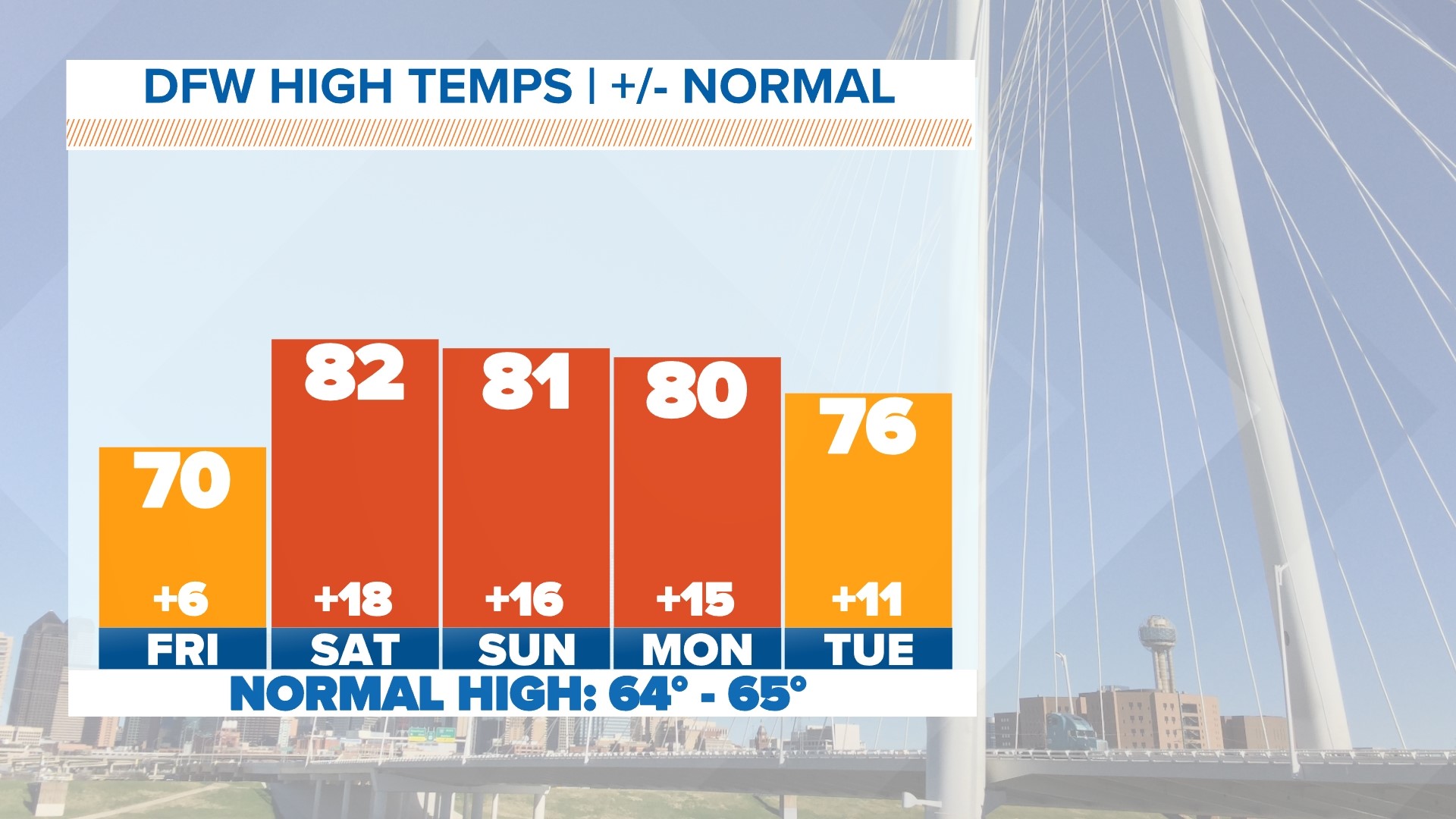DFW Weather: Record warmth to close out February | wfaa.com