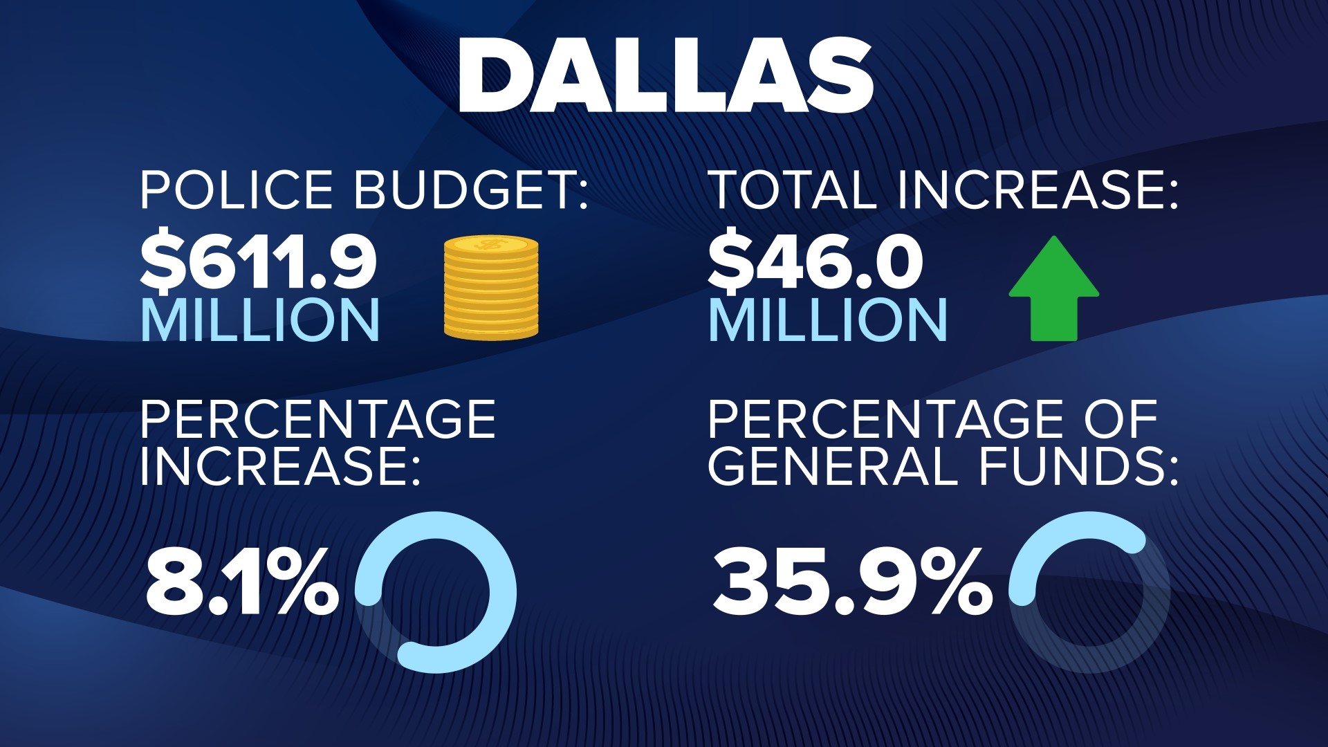 Here's how much North Texas police budgets increased by this year ...
