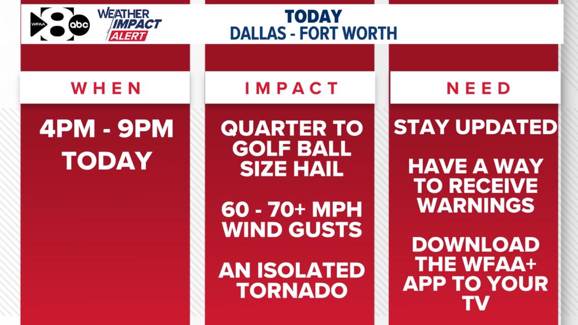 DFW Weather: WFAA Weather Alert Day forecast for Monday | wfaa.com