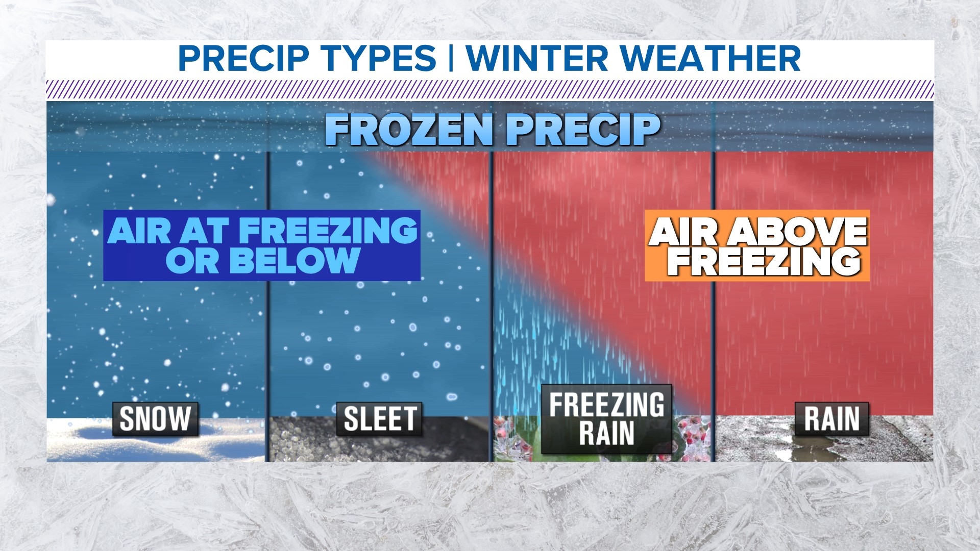 Dallas, Texas weather: Explaining snow, sleet and freezing rain | wfaa.com
