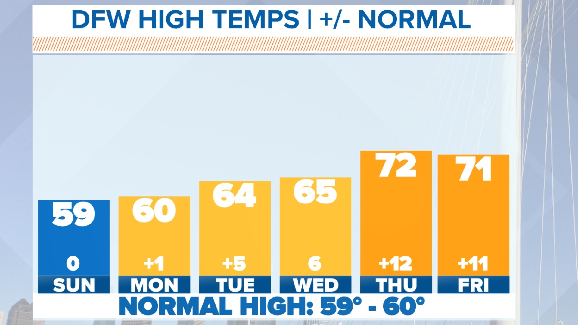 DFW Weather: Rain moving into the area this weekend | wfaa.com