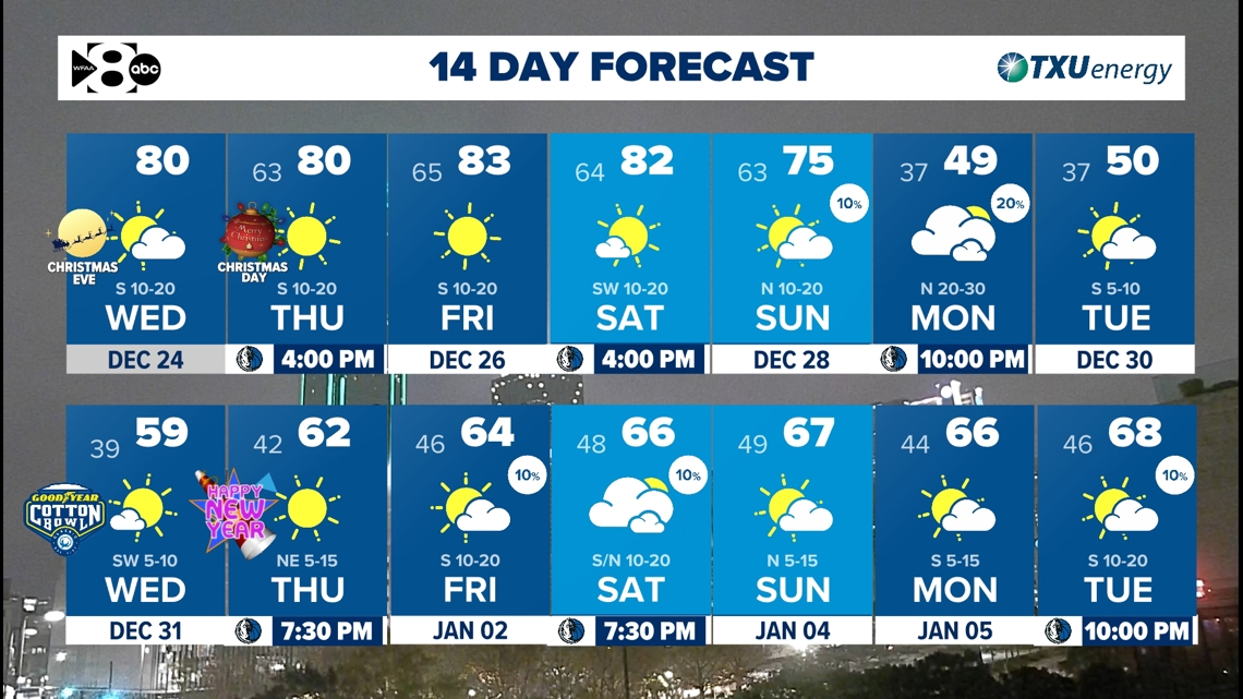 Why is it so warm in Texas right now? | wfaa.com
