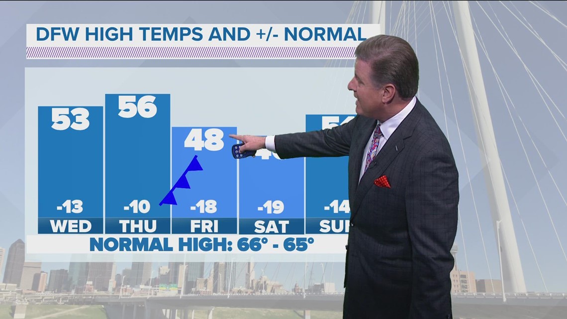 DFW weather: Temps stay cold with no big warm-ups in sight | wfaa.com